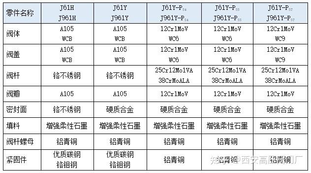 J61H/Y 电站截止阀/焊接截止阀/高温对焊截止阀 - 知乎