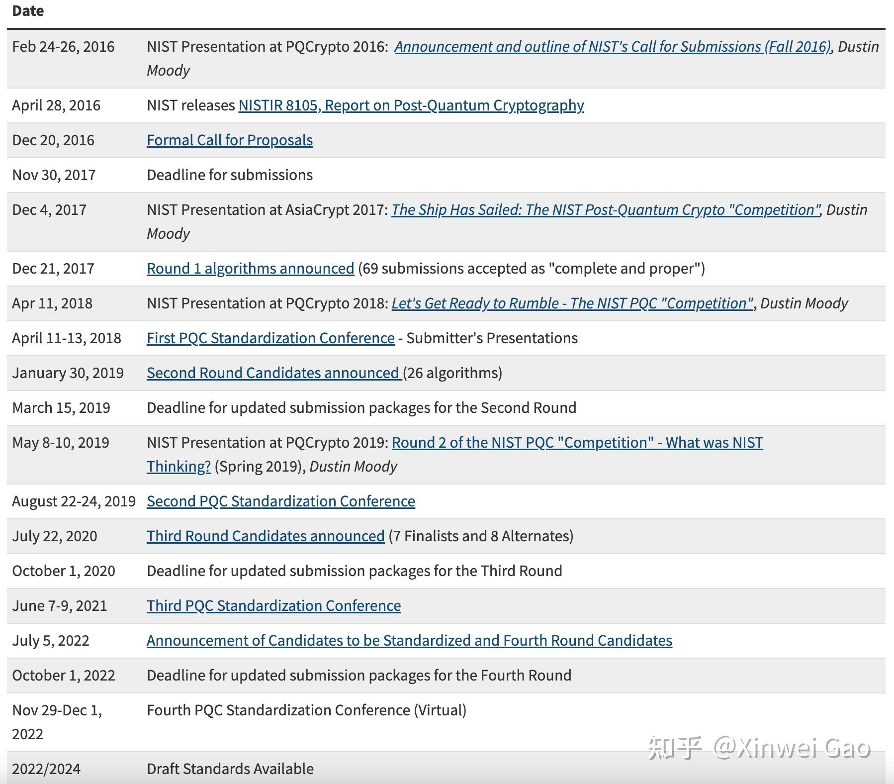 【后量子密码】美国国家标准技术研究所（NIST）选中首批4个后量子密码标准算法 - 知乎