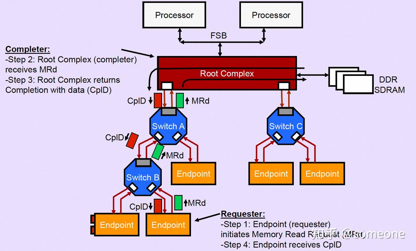 PCIe基础概念 - 知乎