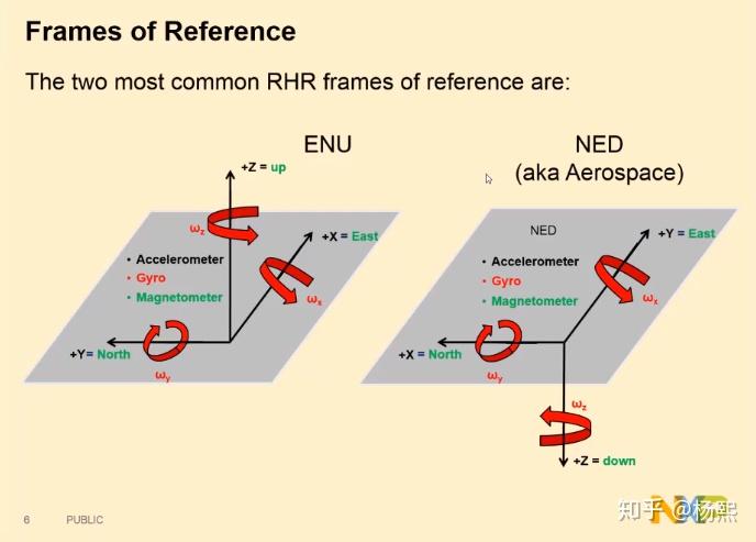 例说姿态解算与导航05(3D旋转的更多内容和例子) - 知乎