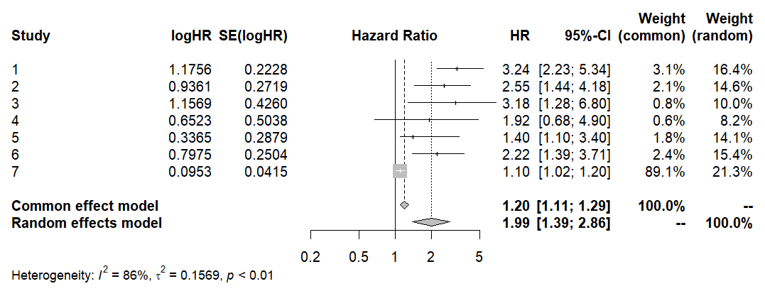meta分析 | R语言进行生存结局（HR）的meta分析（森林图/漏斗图/偏倚检验/meta回归/敏感性分析/减补法） - 知乎