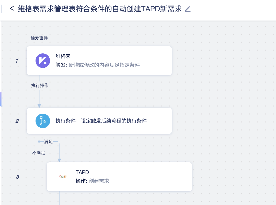TAPD项目管理：工作流自动化最佳实践 - 知乎
