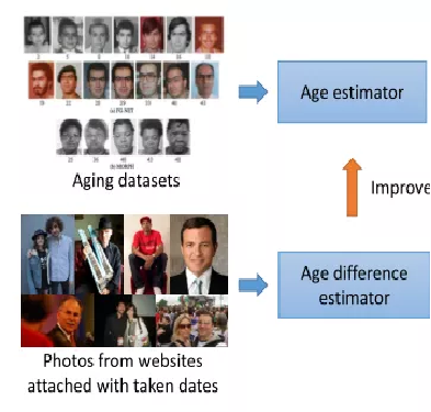 一篇弄懂人脸年龄估计 - 知乎
