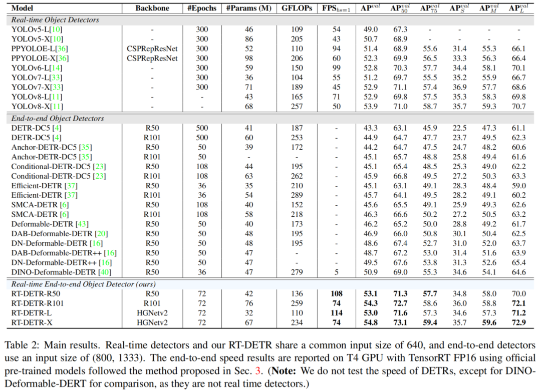 YOLO超快时代终结了 | RT-DETR用114FPS实现54.8AP，远超YOLOv8 - 知乎