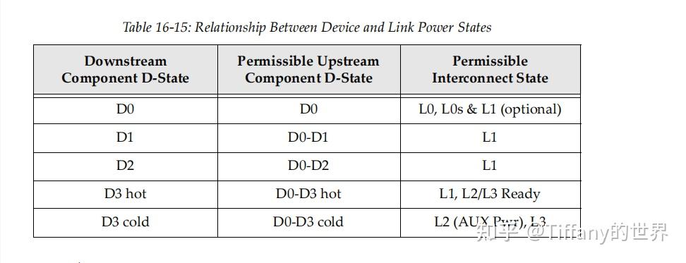 【PCIe】PCIe Power Management - 知乎