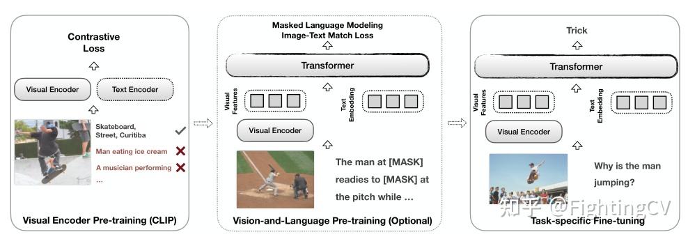 CLIP对视觉和语言任务有多大的好处？UC Berkeley&UCLA团队给出了答案！ - 知乎