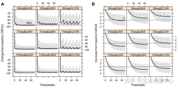 群体药动学/药效学研究支持类风湿性关节炎治疗药物临床试验给药方案选择 - 知乎