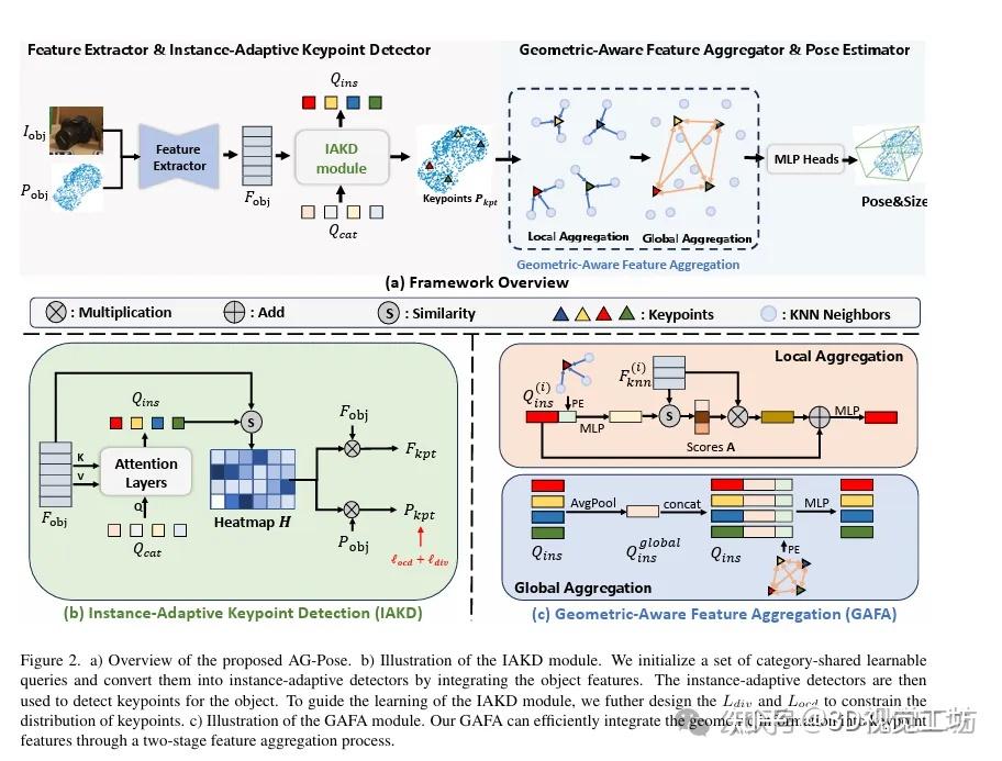 CVPR'24 | 6D目标姿态估计新标杆：AG-Pose融合几何感知 - 知乎