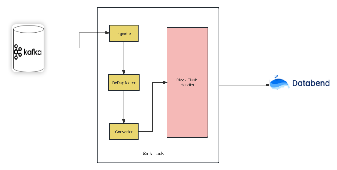 使用 Databend Kafka Connect 构建实时数据同步 - 知乎