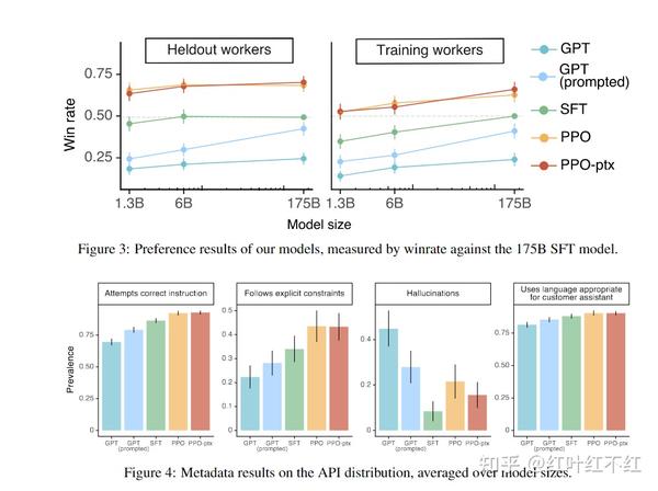 Training language models to follow instructions with human feedback - 知乎