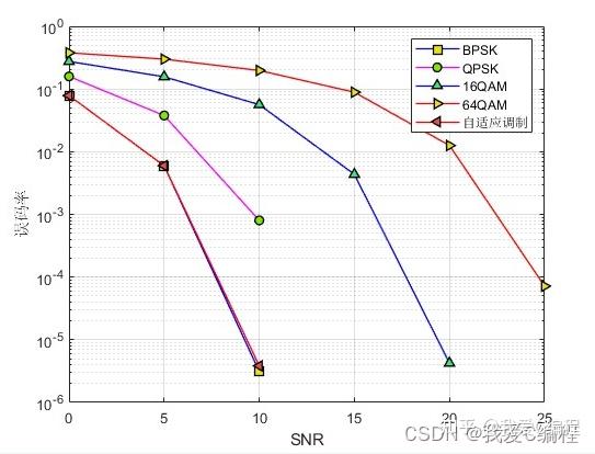 基于MATLAB的自适应调制解调通信系统的误码率仿真,对比BPSK,QPSK,16QAM,64QAM - 知乎
