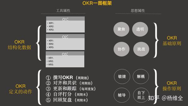 一图搞定OKR工作法 - 知乎