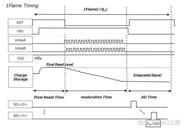 索尼iToF论文解读 | 一文了解iToF深度测距原理与芯片架构 - 知乎
