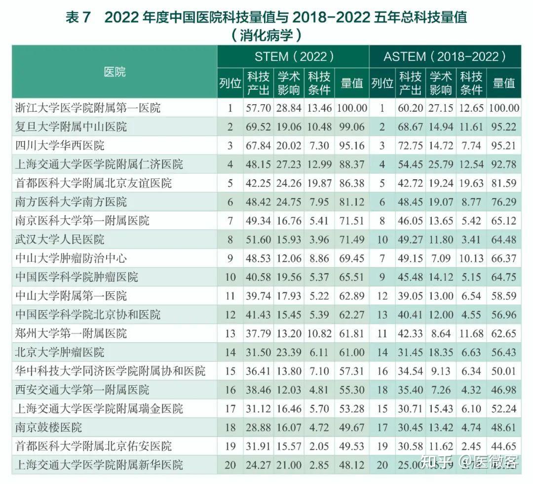 2022年度中国医学院校/中国医院科技量值（STEM） - 知乎