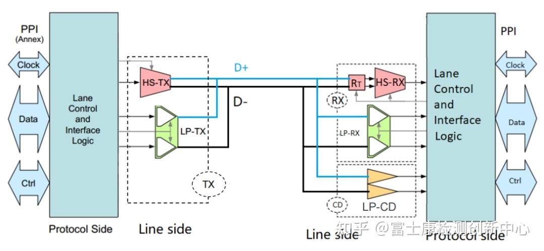 【信号完整性测试十一】MIPI D-PHY接口信号案例详解 - 知乎