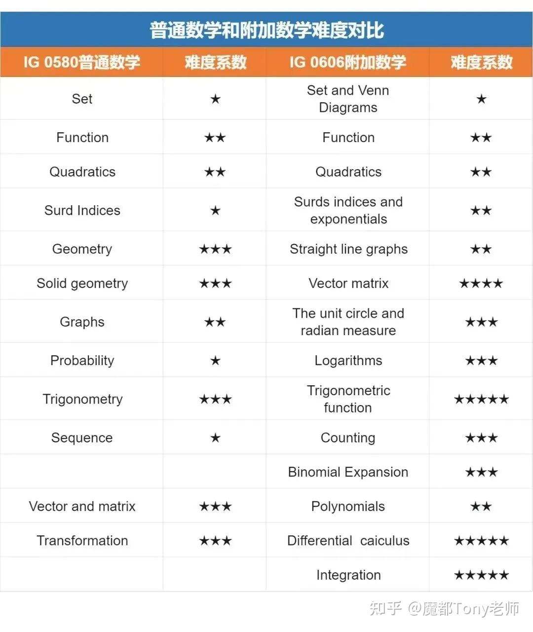 IGCSE数学0580和0606考试有什么区别？ - 知乎