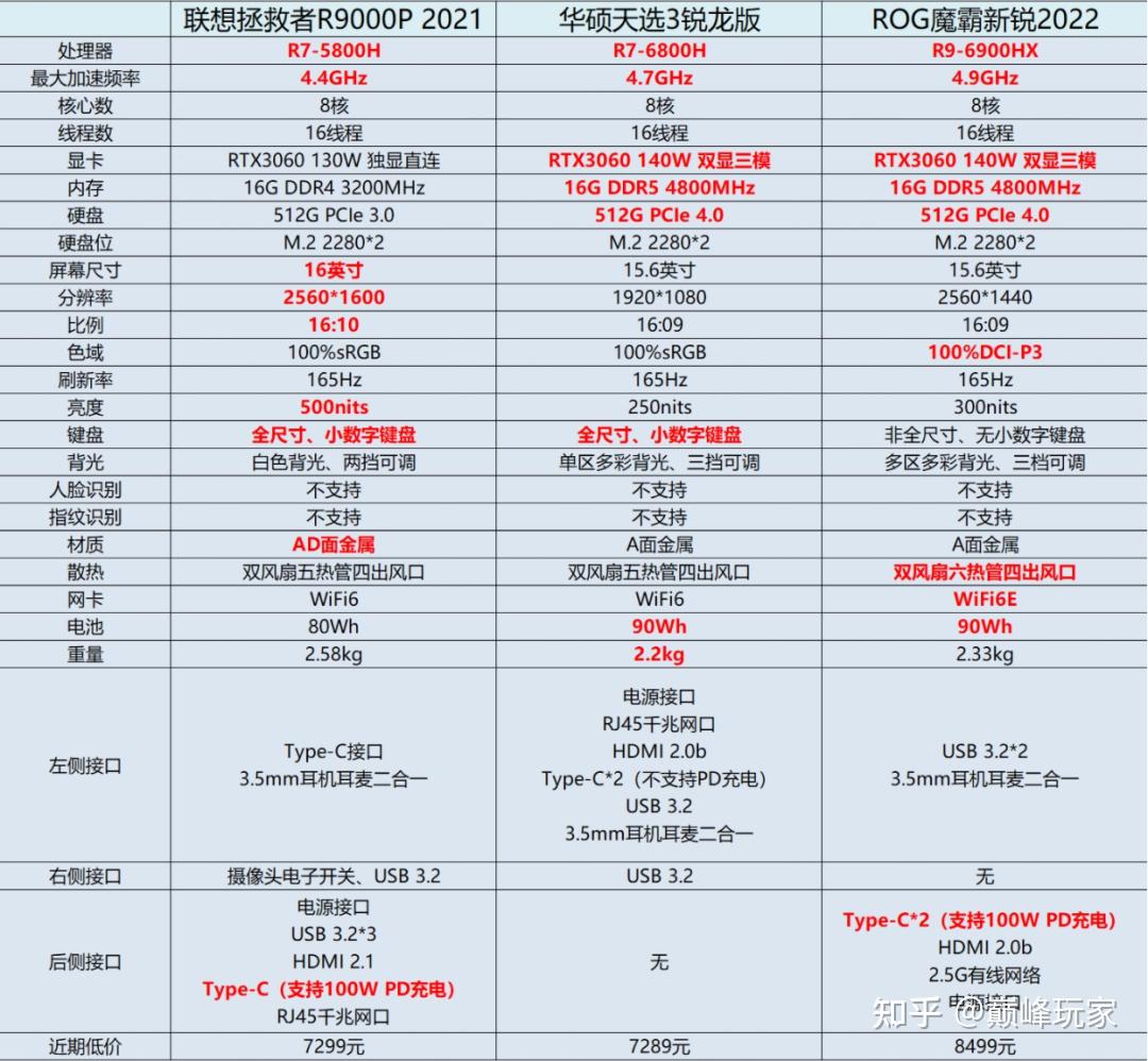 联想拯救者R9000P 2021、天选3锐龙版、魔霸新锐2022怎么选？ - 知乎
