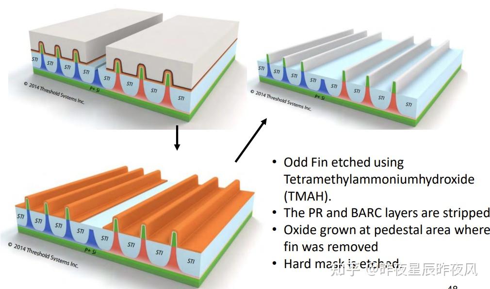 先进逻辑工艺流程：FinFET-22nm Gate last Process flow - 知乎