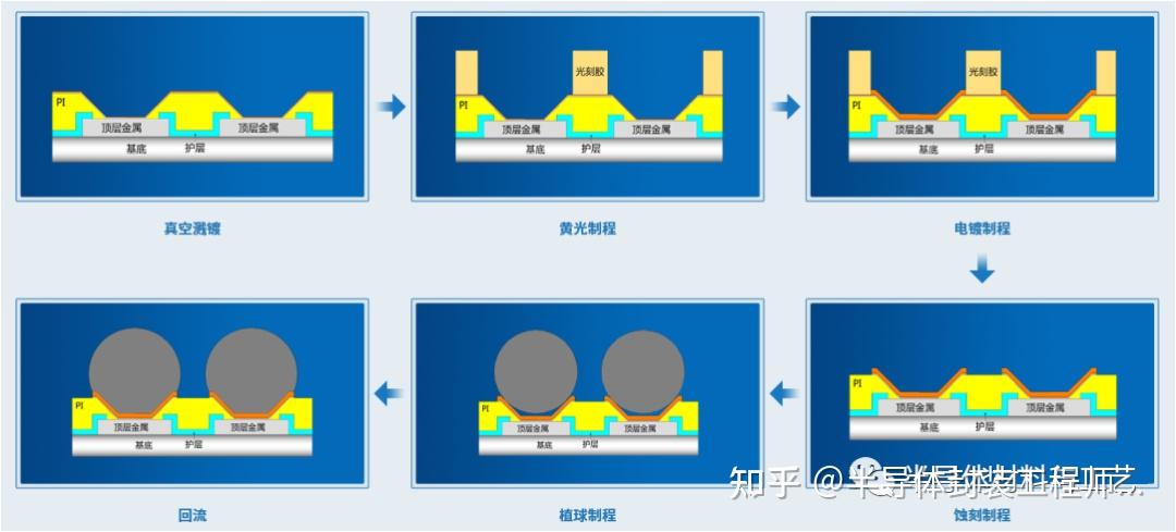 晶圆级封装Bump工艺关键点解析 - 知乎