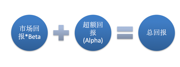 量化交易：股票量化策略介绍、Alpha和Beta - 知乎