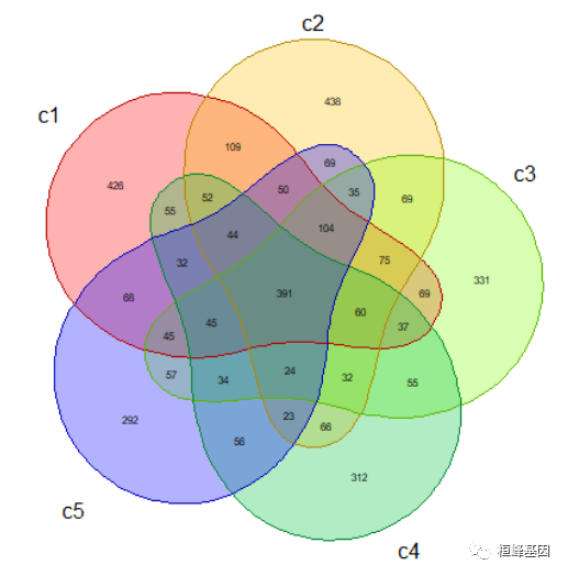 FigDraw 9. SCI 文章绘图之韦恩图 (Vennplot) - 知乎