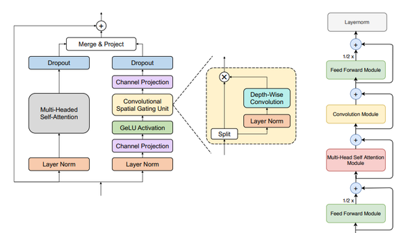 上海声通团队在WeNet中开源Branchformer - 知乎
