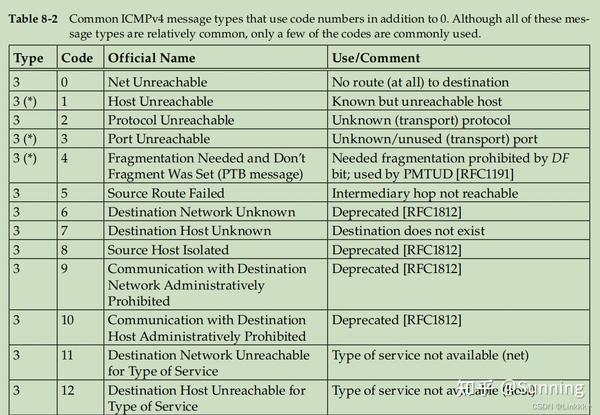 ICMPv4 和 ICMPv6：Internet Control Message Protocol - 知乎