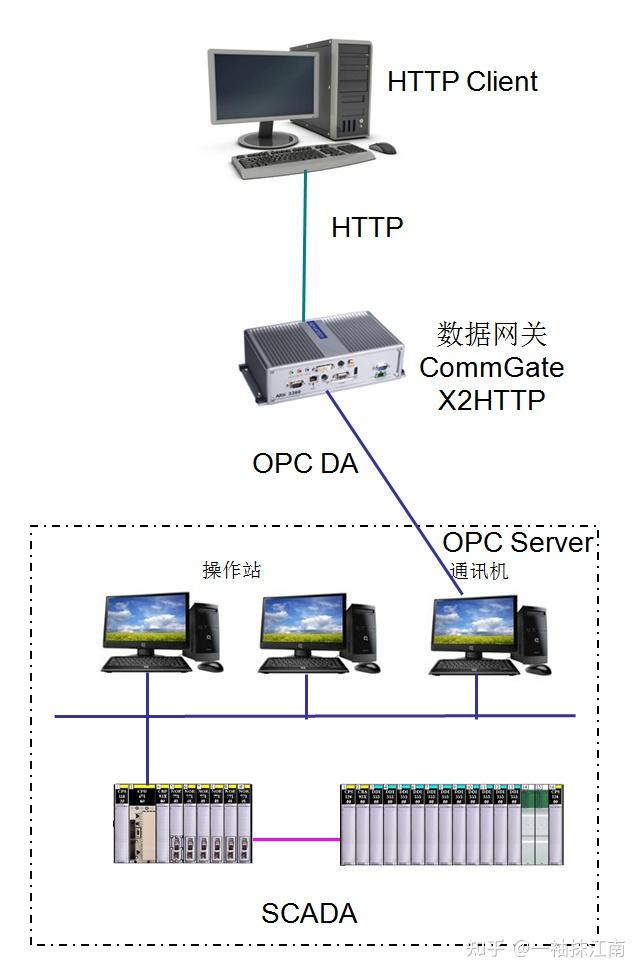 通讯网关软件014——利用CommGate X2HTTP实现HTTP访问OPC Server - 知乎