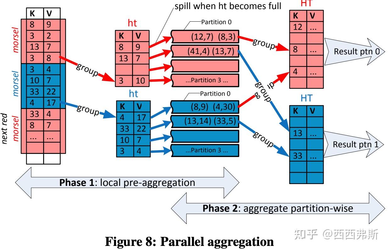 新硬件时代的并行框架：Morsel-Driven Parallelism: A NUMA-Aware Query Evaluation ...