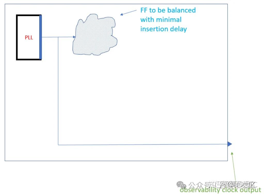 数字IC后端实现 |复杂时钟设计时钟树综合(clock tree synthesis)常见20大问题 - 知乎