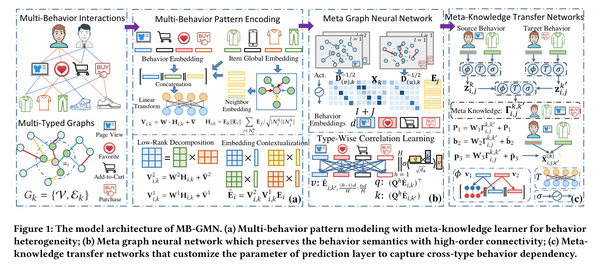 SIGIR'21｜Graph Meta Network for Multi-Behavior Recommendation - 知乎