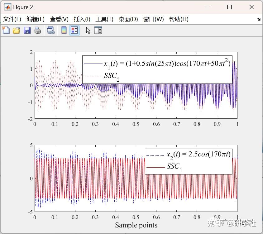 碳排放的混合预测模型（Matlab代码实现） - 知乎