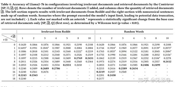 【LLM-RAG】噪声的力量：为RAG系统重新定义检索 - 知乎