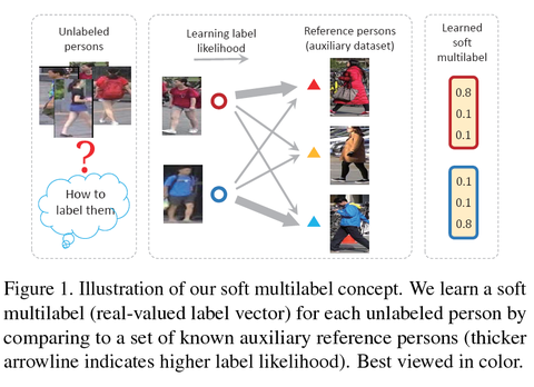 【读论文】Unsupervised Person Re-identification by Soft Multilabel Learning - 知乎