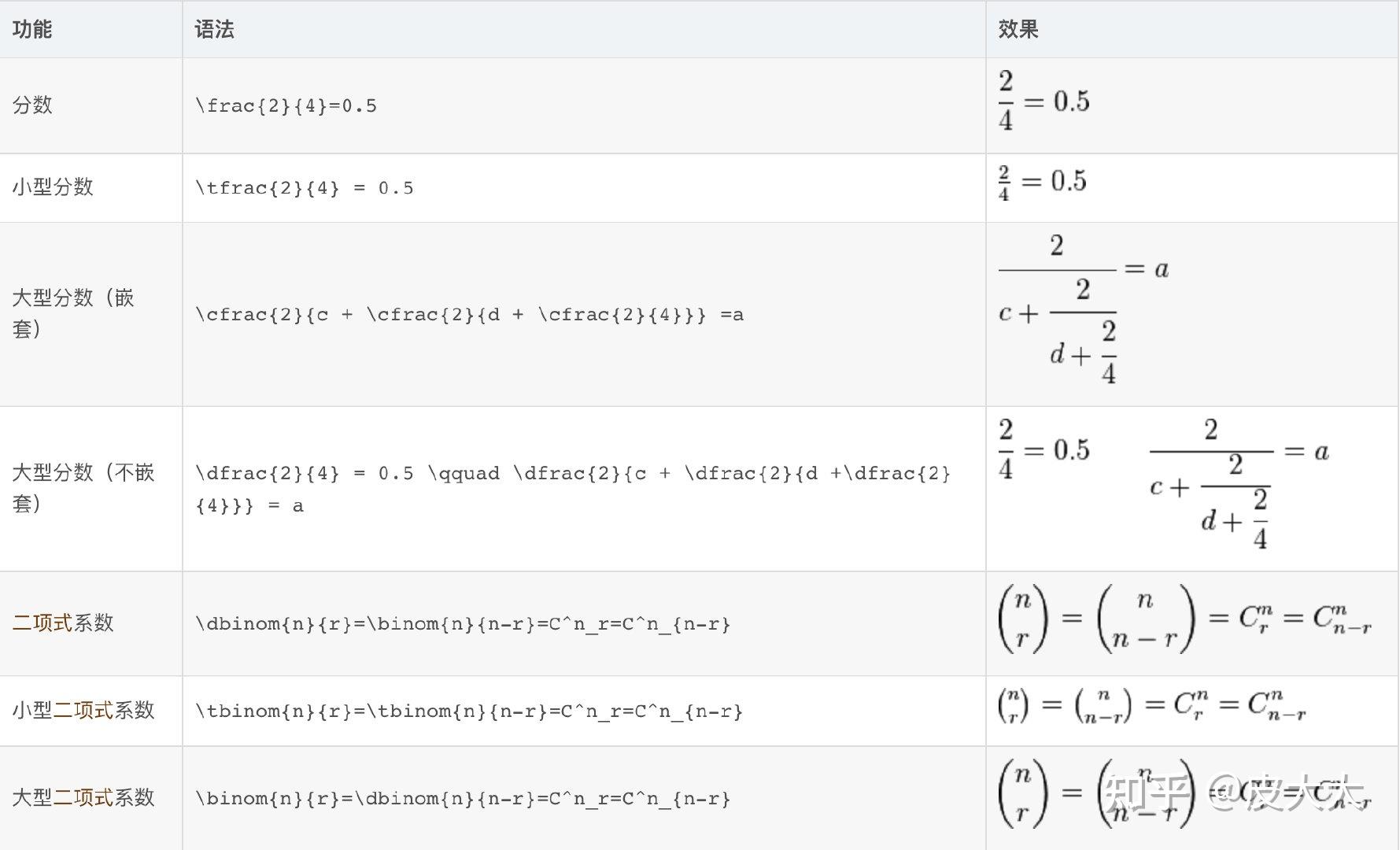 LaTeX数学公式、常用符号大全 - 知乎