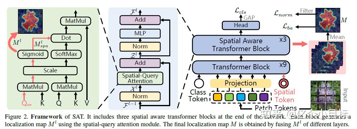 Spatial-Aware Token forWeakly Supervised Object Localization - 知乎