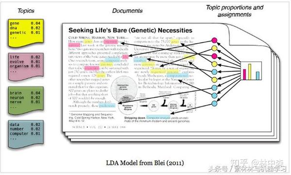 自然语言处理-第十期-LDA&Topic Model - 知乎