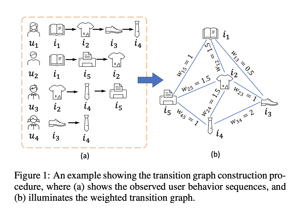 图卷积如何用于推荐系统算法：GCN、GraphSAGE、MMD距离、对比学习、图增强，一锅乱炖 - 知乎