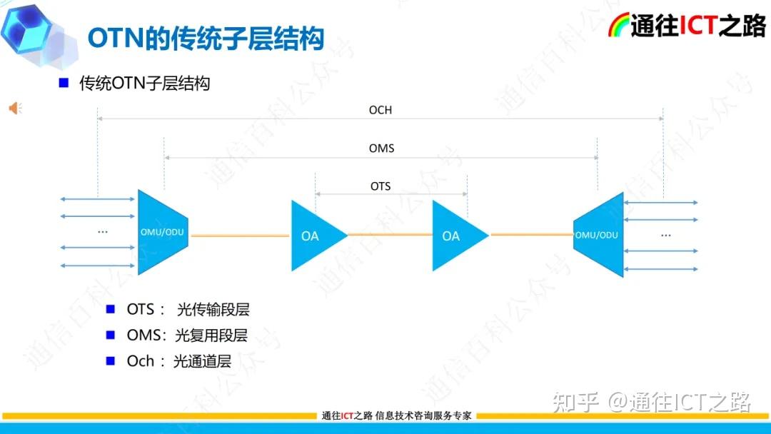 OTN G.709协议的技术解读 - 知乎