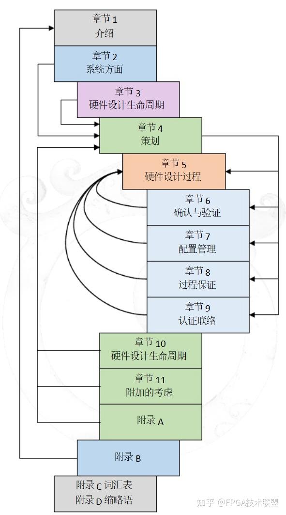 解读DO-254(机载电子硬件设计保证指南) - 知乎