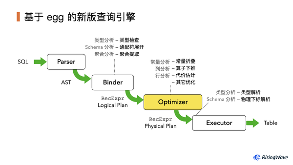 用 egg 孵化你的 SQL 优化器 - 知乎