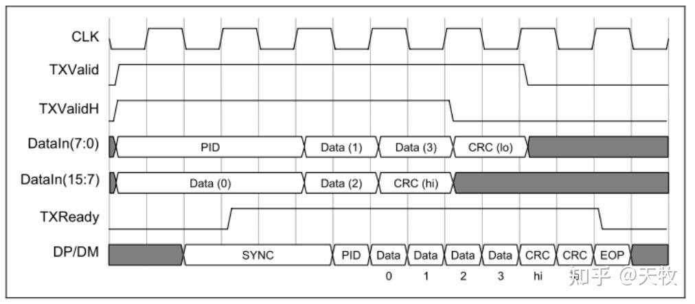 USB PHY系列（二）：UTMI timing - 知乎