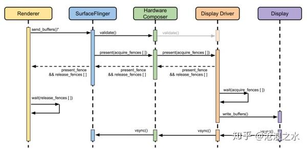 自上而下解读Android显示流程（上） - 知乎