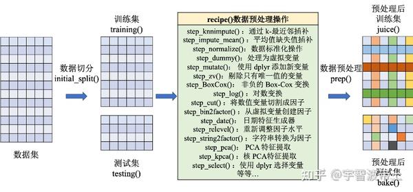R语言：tidymodels机器学习应用流程