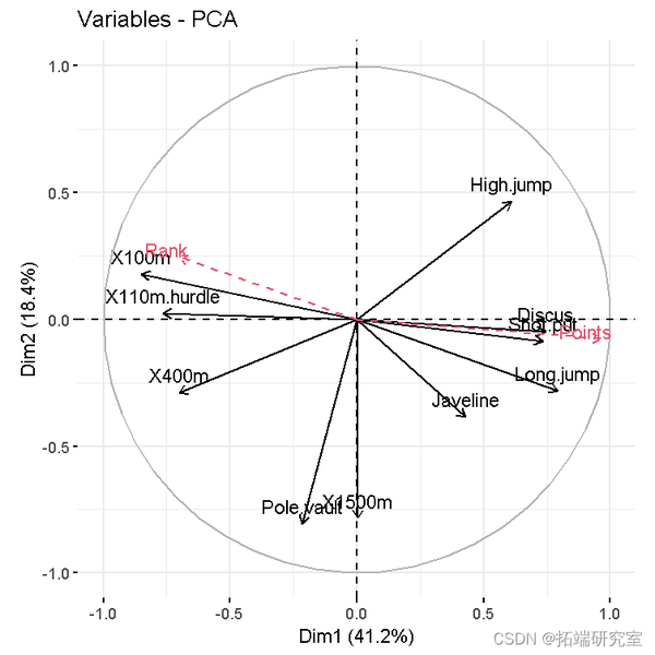拓端tecdat|R语言主成分分析PCA谱分解、奇异值分解预测分析运动员表现数据和降维可视化 - 知乎