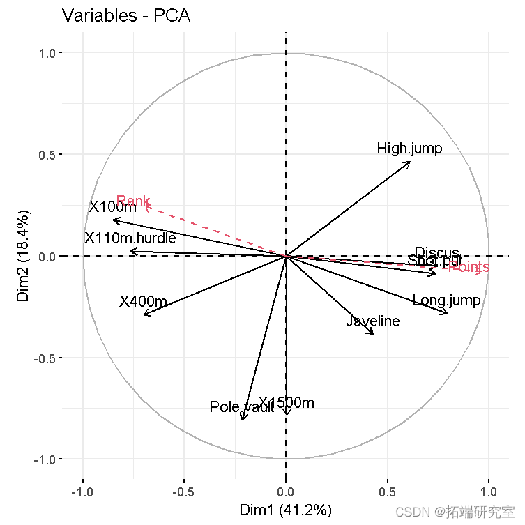 拓端tecdat|R语言主成分分析PCA谱分解、奇异值分解预测分析运动员表现数据和降维可视化 - 知乎