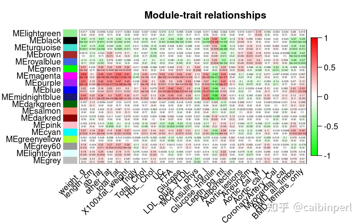 加权基因共表达网络分析（WGCNA）示例和原理浅析 - 知乎