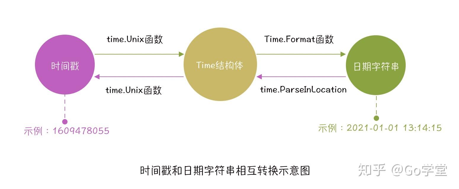 Golang time 