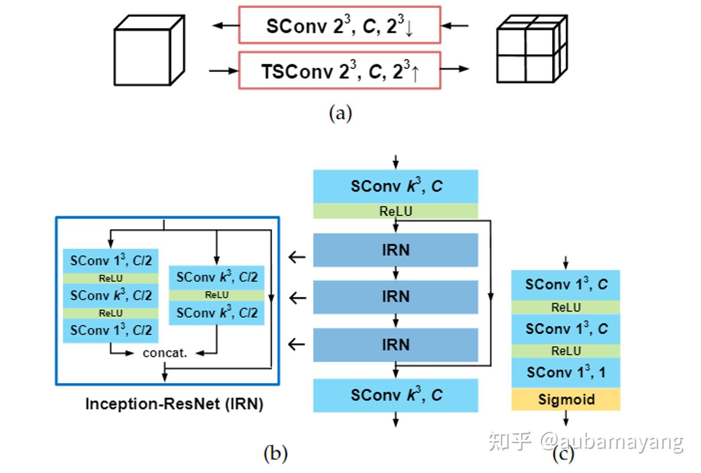 【阅读笔记】Sparse Tensor-based Multiscale Representation for Point Cloud ...