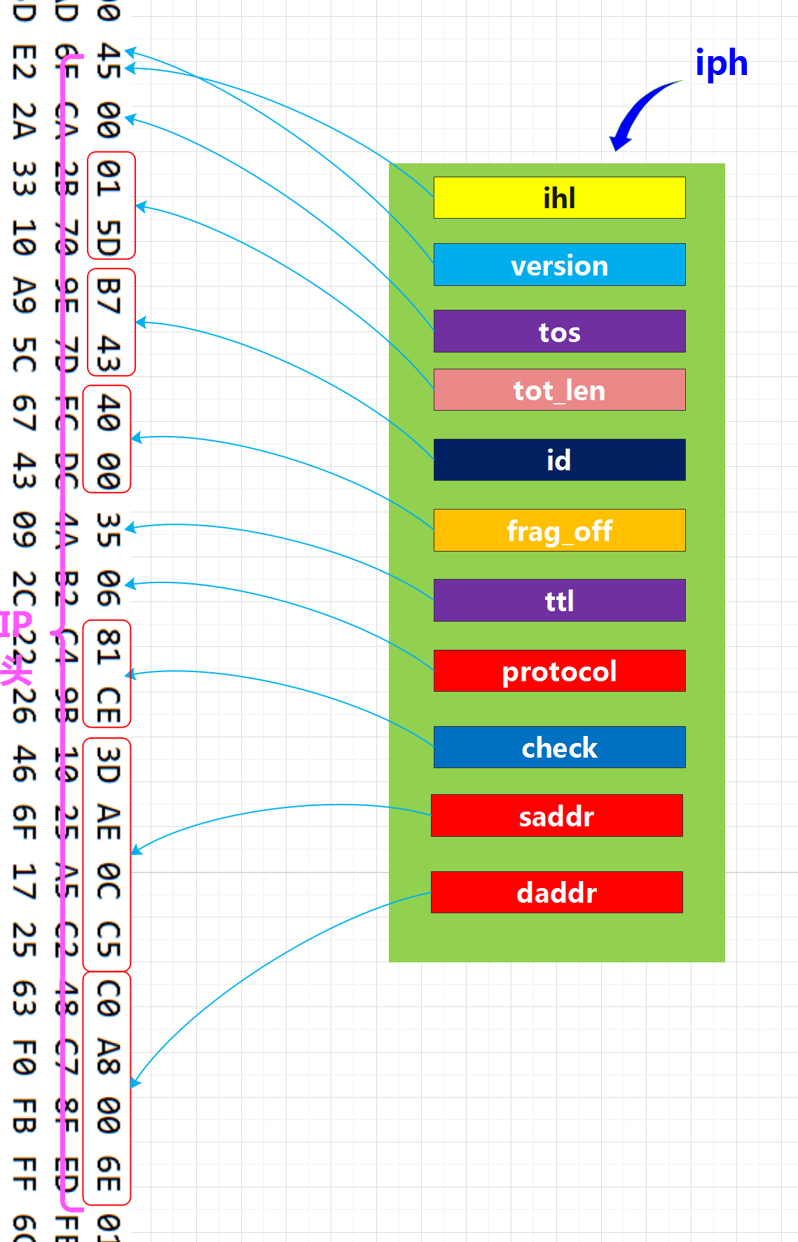 一文教你如何用C代码解析一段网络数据包？【含代码】 - 知乎